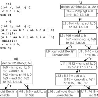 A A Simple C Program B Naive Integer Overflow Checks Added To The