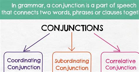 Conjunctions In English Grammar Rules And Examples