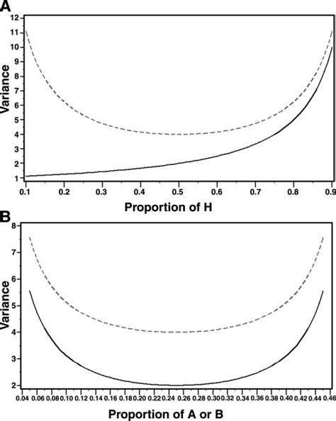 variance of estimates of additive solid line and dominance dashed