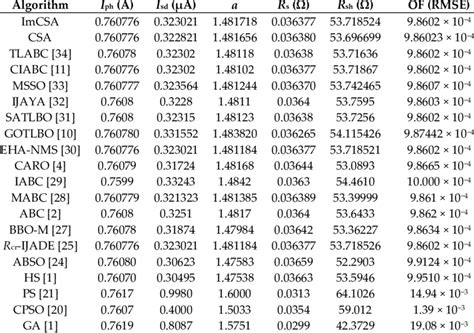 Comparison Among Various Parameter Estimation Algorithms For The Sdm Of