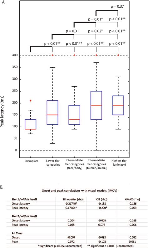 Peak Discriminability Across Categories For Imcv A Decoding Peak