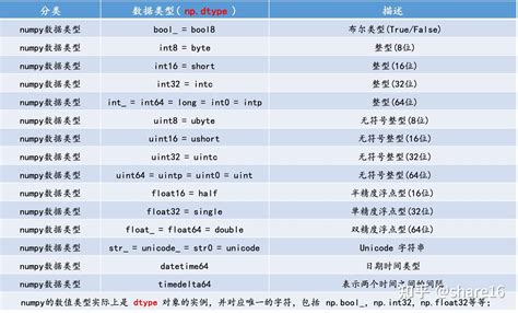 NumPy一 数据类型创建数组 知乎