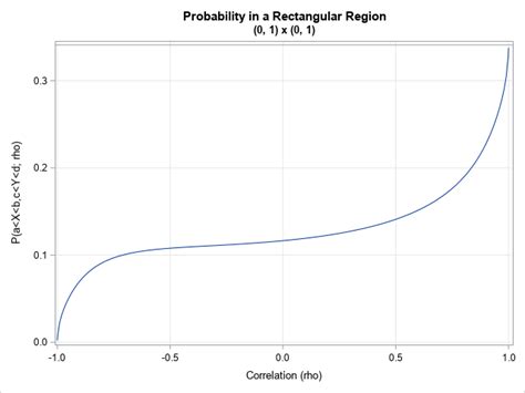 Bivariate Normal Probability In SAS Rectangular Regions The DO Loop