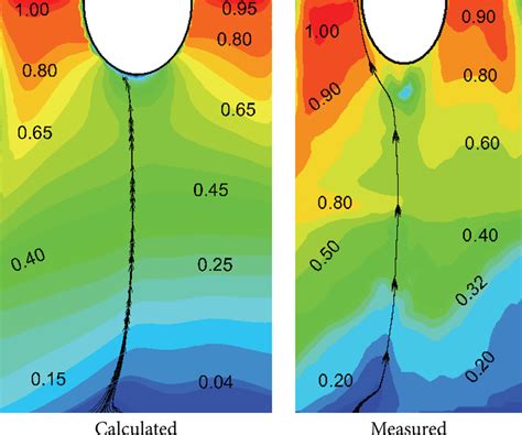 measured submerged vortex compared with that predicted by cfd