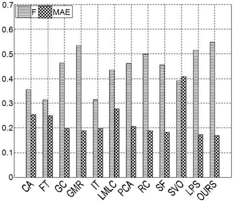 Saliency Detection Method Based On Multi Scale Segmentation Eureka Patsnap