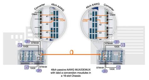 Athermal AWG DWDM Fiberroad Technology