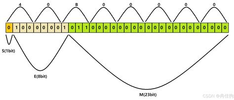 C语言 ——— 浮点数类型 在 内存中 的 存储模式c语言浮点数规格化存储 Csdn博客