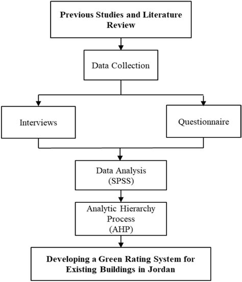 Research Methodology Structure Adopted By Authors Download