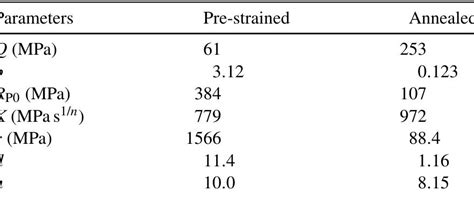 Constitutive Equation Parameters Identified On The Basis Of
