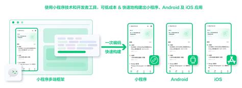 使用微信小程序多端框架快速构建安卓和ios应用微信小程序多端应用 Csdn博客 使用微信小程序多端框架快速构建安卓和ios应用微信小程序多端应用 Csdn博客
