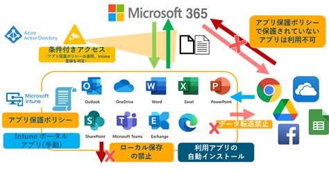microsoft intune の mam（モバイルアプリケーションマネジメント）とは 情シスレスキュー隊