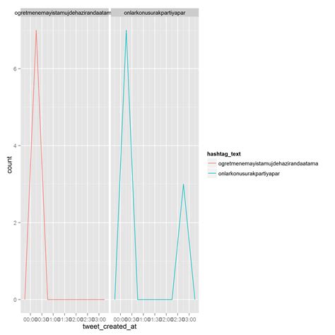 R Ggplot2 Create Time Frequency Stack Overflow