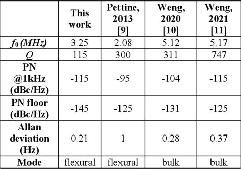 Table 1 From Piezoelectric Mems Oscillators Based On Flexural Mode Membrane Resonator Array For