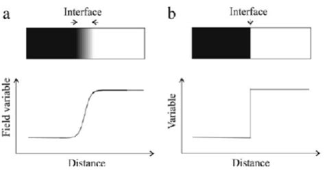 A Diffuse Interface B Sharp Interface 2 Download Scientific Diagram