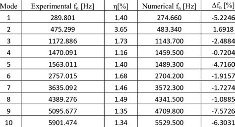 Experimental And Numerical Modal Parameters Download Table