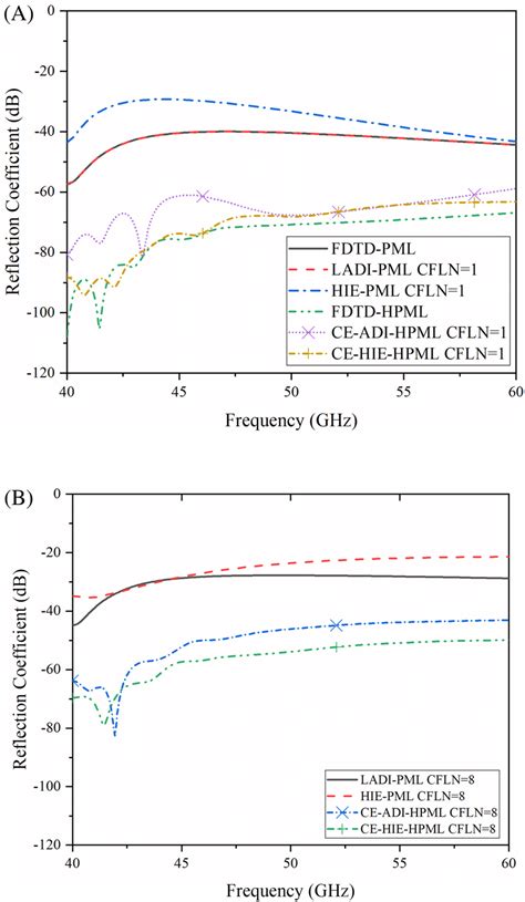 The Reflection Coefficient With Frequency Obtained By Different Pml Download Scientific Diagram