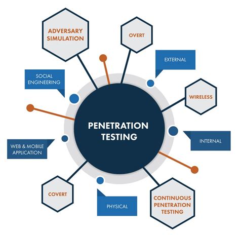 Types Of Pen Testing Methodologies Design Talk