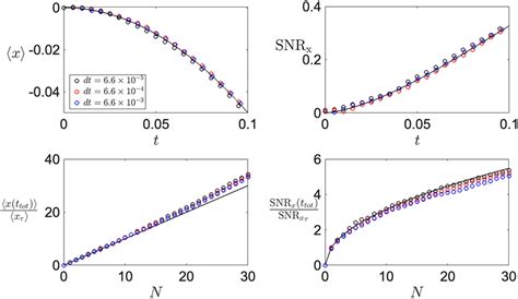Time Step Convergence Of Numerical Simulations Top Single Cycle