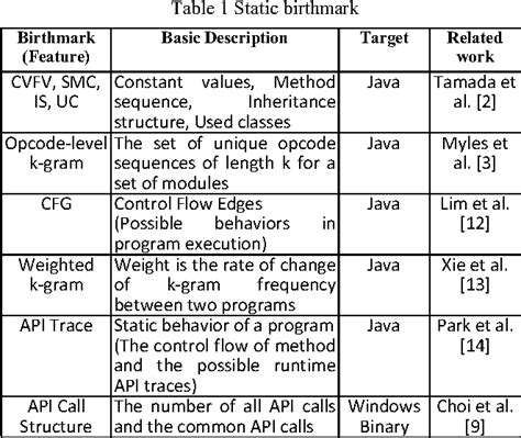 Table 1 From A Survey Of Feature Extraction Techniques To Detect The Theft Of Windows