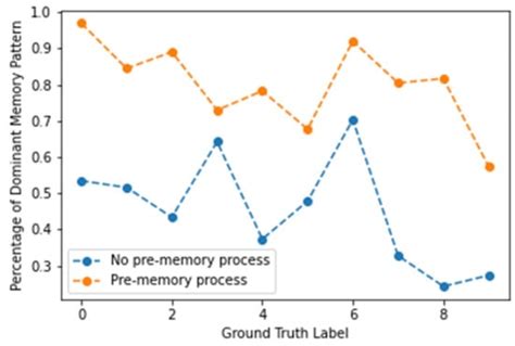 Memory Model For Morphological Semantics Of Visual Stimuli Using Sparse Distributed Representation