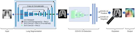 the proposed model framework includes input segmentation detection download scientific