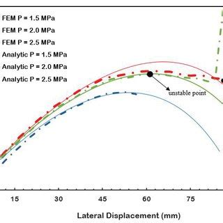 Comparison Of Finite Element Analysis And Analytical Models Of Download Scientific Diagram