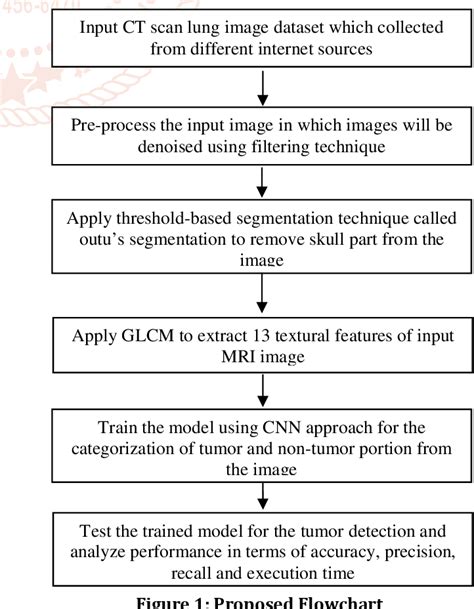 Figure 1 From Lung Cancer Detection Using Machine Learning Semantic Scholar