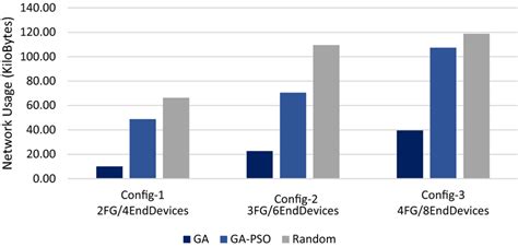 Network Usage In Three Placement Algorithms Running On Different