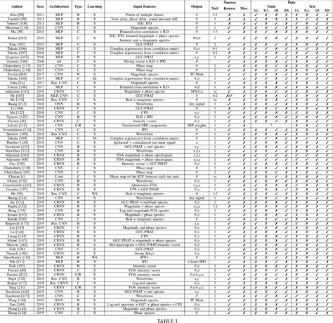 Table I From A Review Of Sound Source Localization With Deep Learning Methods Semantic Scholar