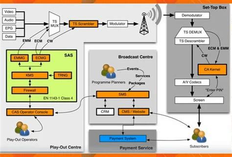 Conditional Access System Cas Market Size Share Trends Key Players Demand And