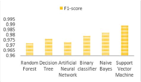 Figure 2 From Classification Of News Seggregation To Recognoise Fake