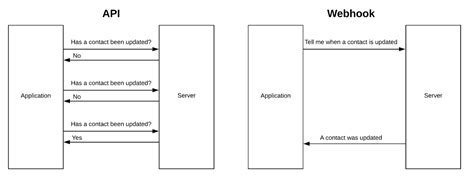 Quick Guide To Implementing Webhooks In Hubspot