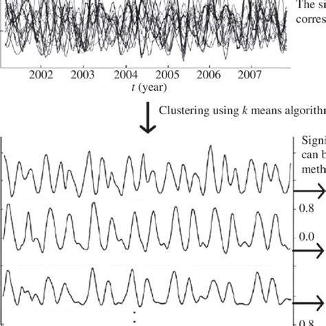 Clustering Process To Differentiate The Variation Of The Temporal Download Scientific Diagram