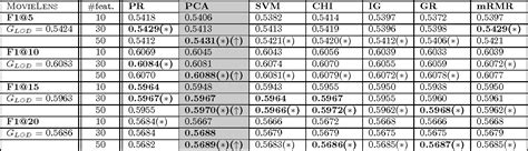 Table 1 From Automatic Selection Of Linked Open Data Features In Graph Based Recommender Systems