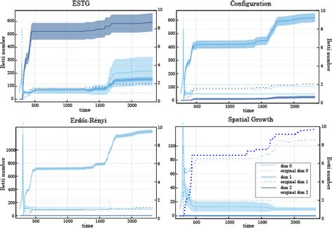 Common Growing Network Null Models Largely Fail To Predict The