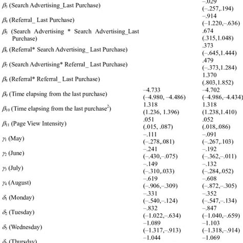 results of bayesian logit model dependent variable logit function of
