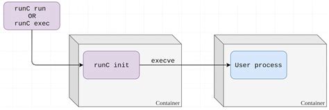 Docker Runc Cve 2019 5736 漏洞分析 第三版 Zyleos Blog