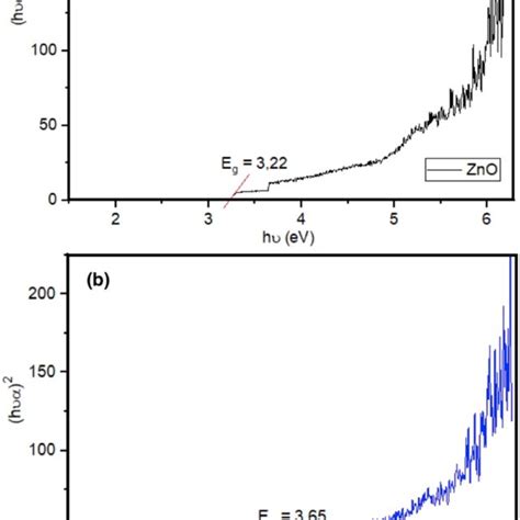 Tauc Plot Of A Zno And B Auzno Download Scientific Diagram