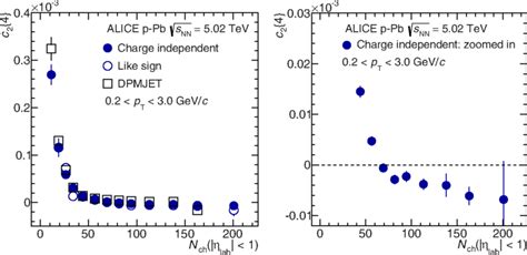 Midrapidity η Download Scientific Diagram