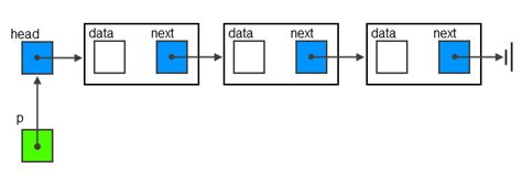 Slight Confusion With Linked Lists In C Stack Overflow