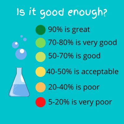 Percent Yield Definition Formula Examples Lesson Study Com