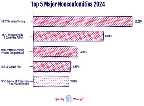 Problem Solving Methods