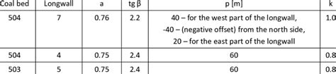 determined parameters of the knothe budryk theory download table
