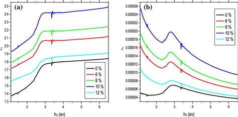 A Real Dielectric Constants And B Imaginary Dielectric Constants Of