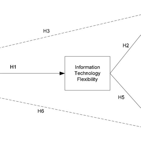 Research Model On The Role Of ERM And IT Flexibility Download Scientific Diagram