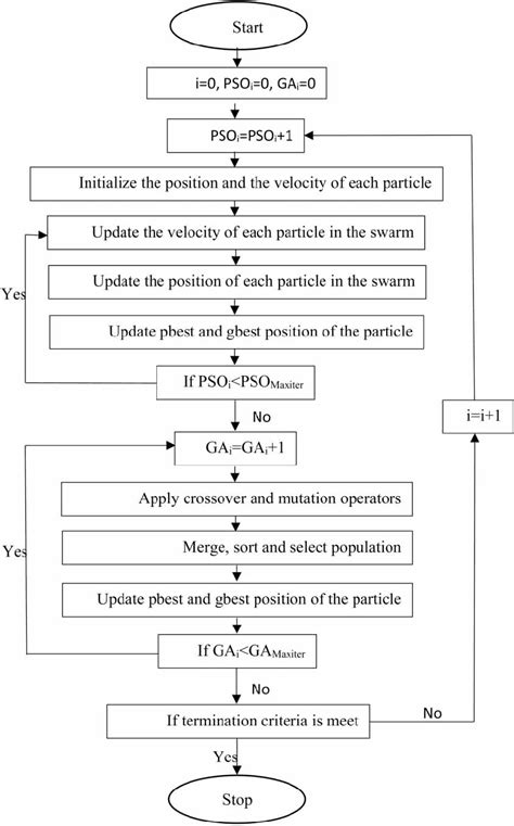 Hybrid Pso Ga Algorithm Akbari Et Al 2020 Download Scientific