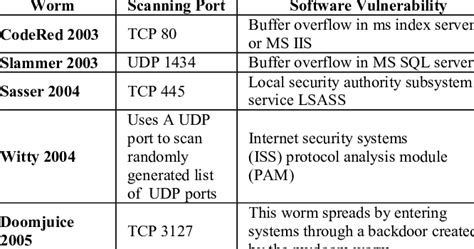 examples of scanning worm download table