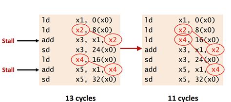 42 ~ 43 Multi Cycle Implementation And Pipelining