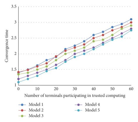 Convergence Time Of Different Models Download Scientific Diagram