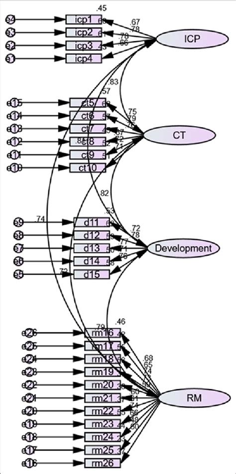 CFA Model Note CFA Confirmatory Factor Analysis ICP Identifying Download Scientific